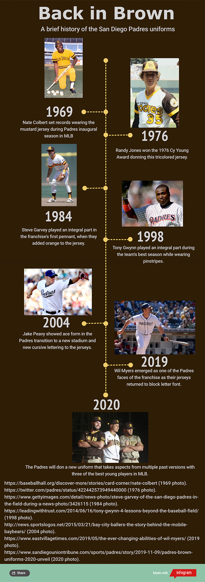 San Diego Padres Uniform History – Josh Ortega